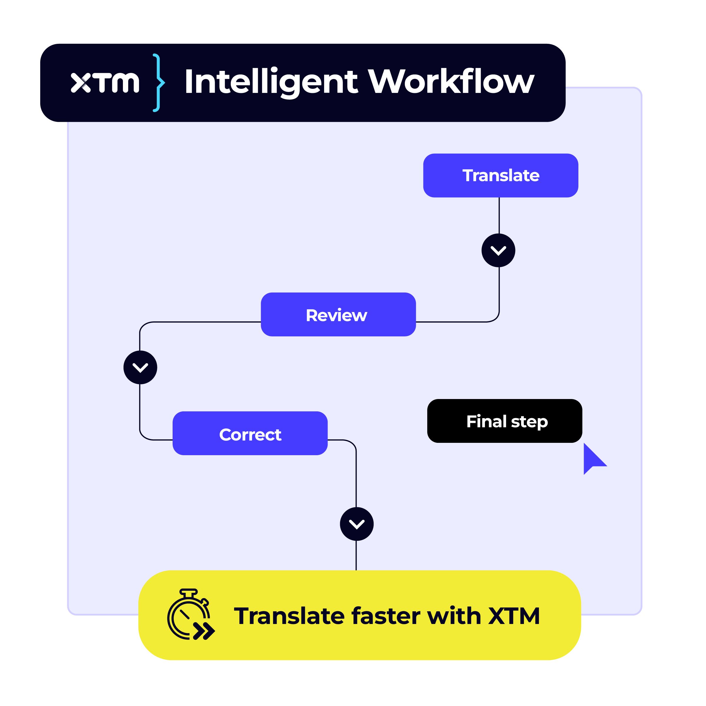 XTM AI | The AI Suite Powering Modern Localization